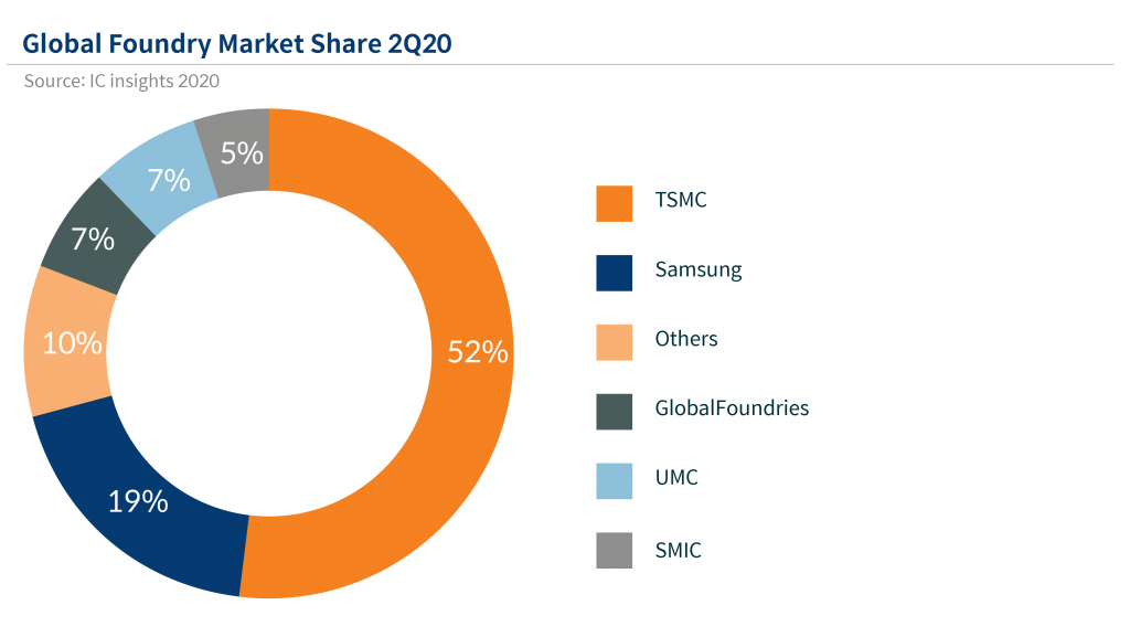 Introduction to Foundry Industry - Mirae Asset Global Investments